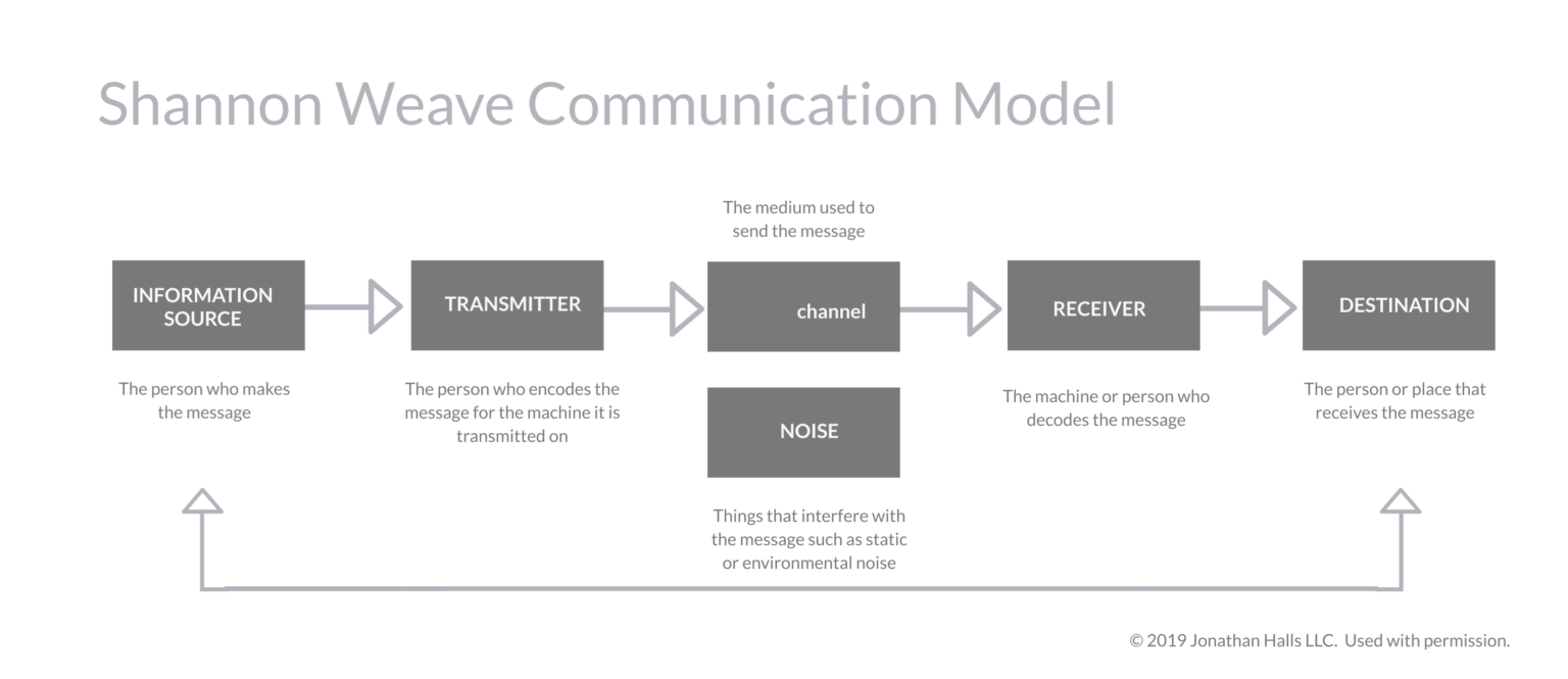 5 Communication Principles - Jonathan Halls